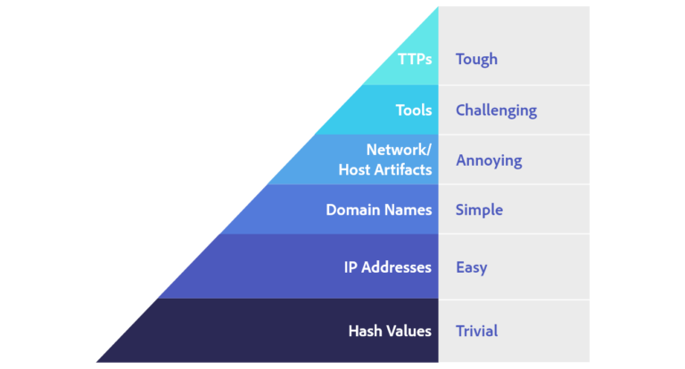 A Brief Guide of Threat Hunting Techniques – Castellum Labs