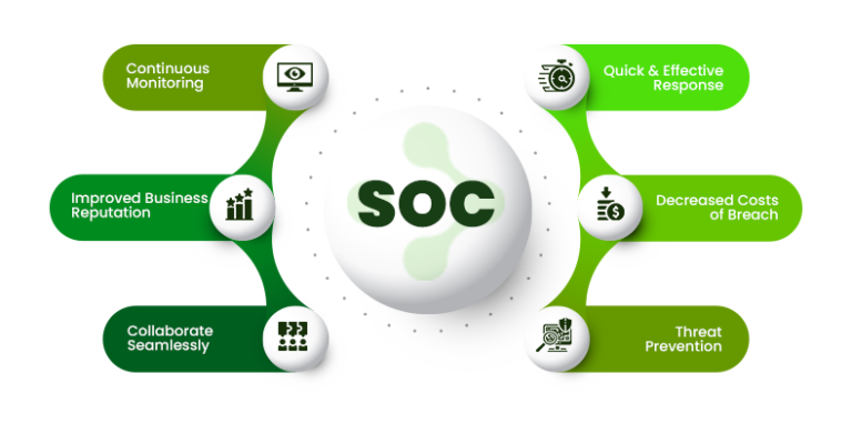 Why SOC Monitoring – Castellum Labs