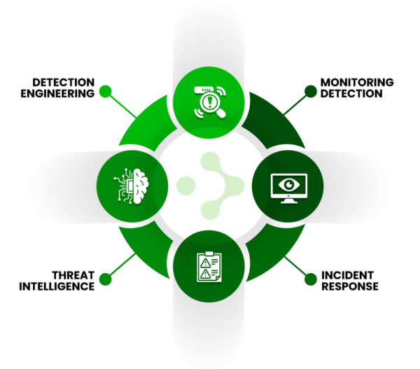 Why SOC Monitoring – Castellum Labs