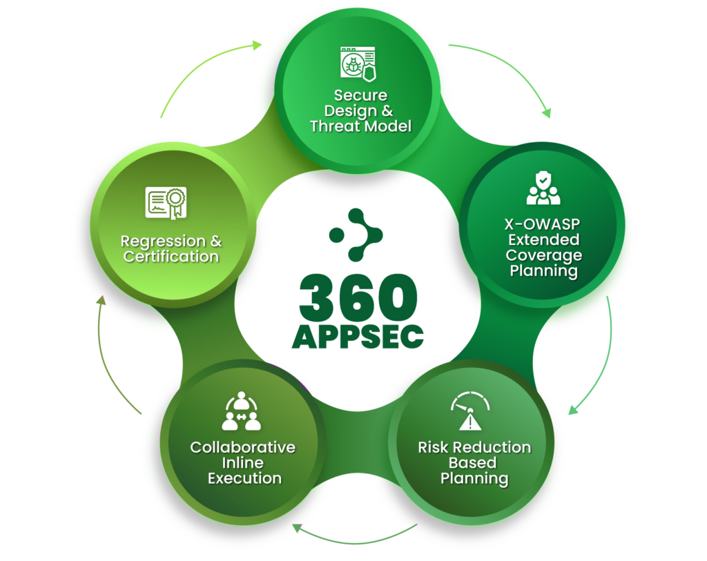 Enterprise Class Appsec Castellum Labs